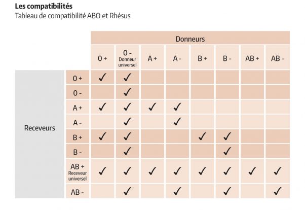 Groupes sanguins et tableau des compatibilités - CDS Nouvelle-Calédonie